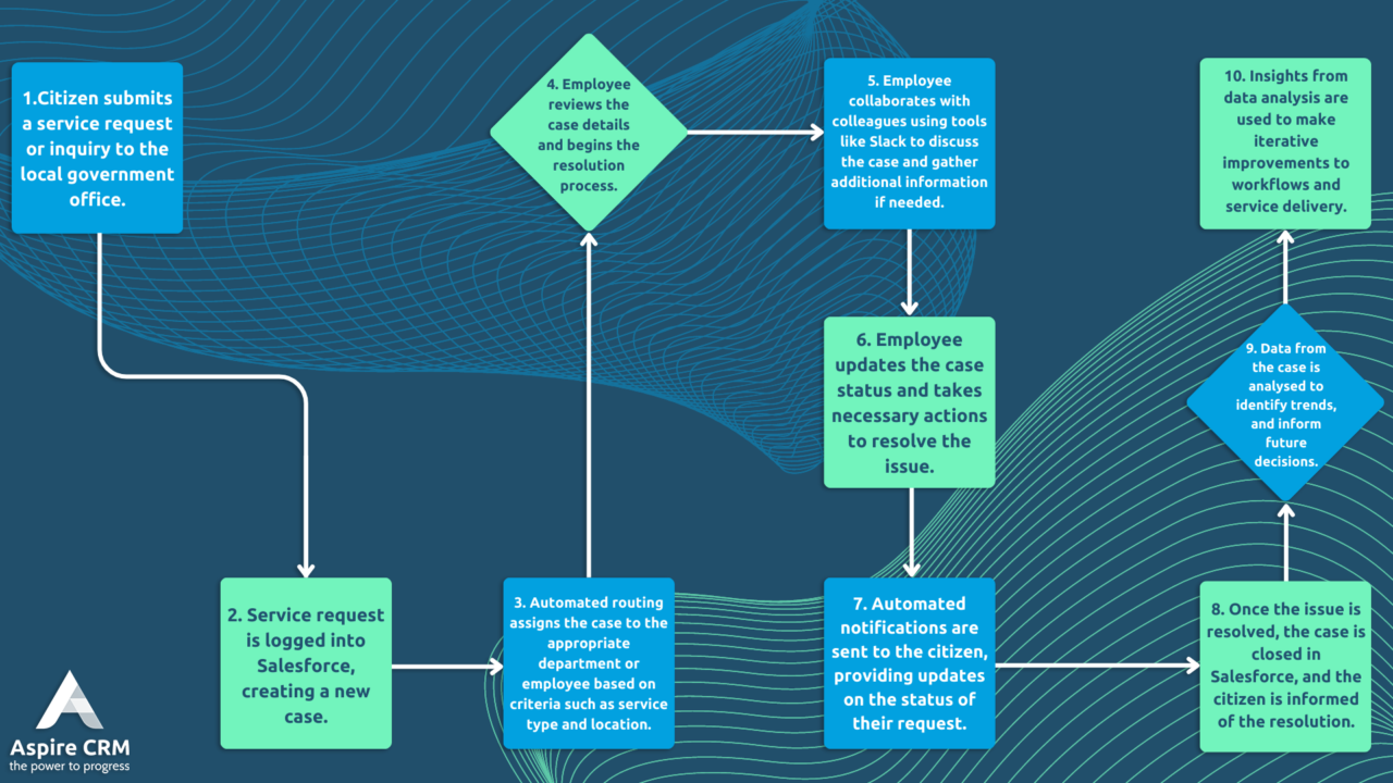 Government Workflow Automation - AspireCRM